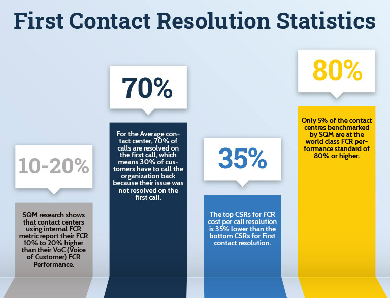 First Contact Resolution Best Practices - Improve Performance