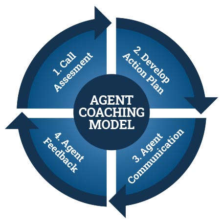 Agent Coaching and Recognition for Improving FCR