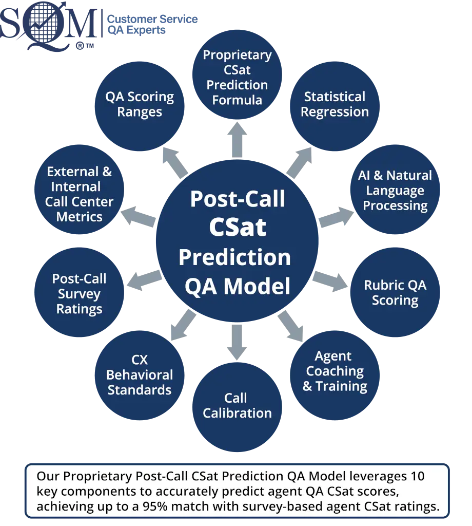 mySQM™ Customer Service QA Solutions