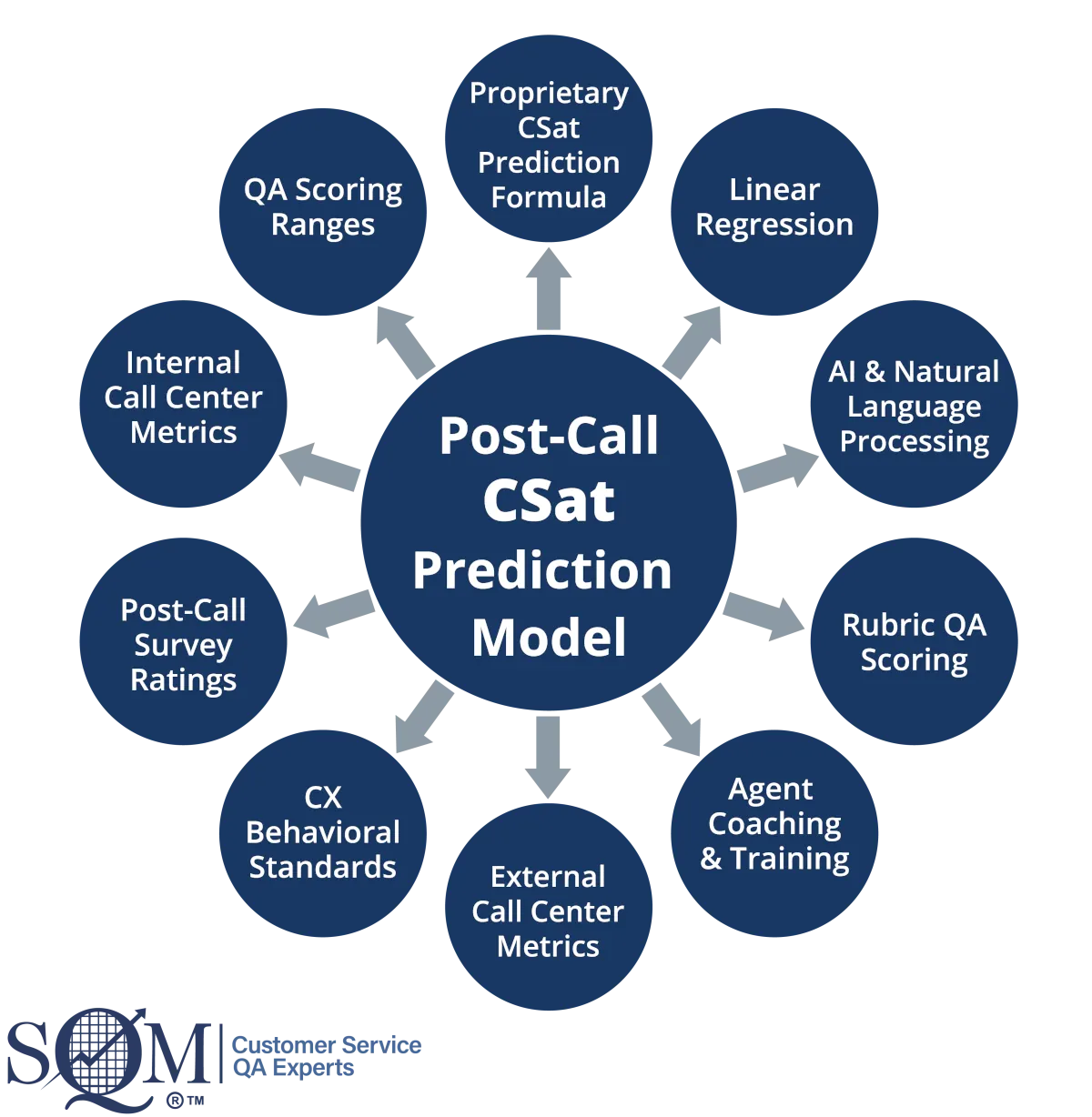 SQM Group: Customer Service QA Software