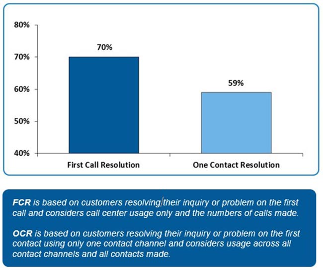The Difference Between FCR and OCR