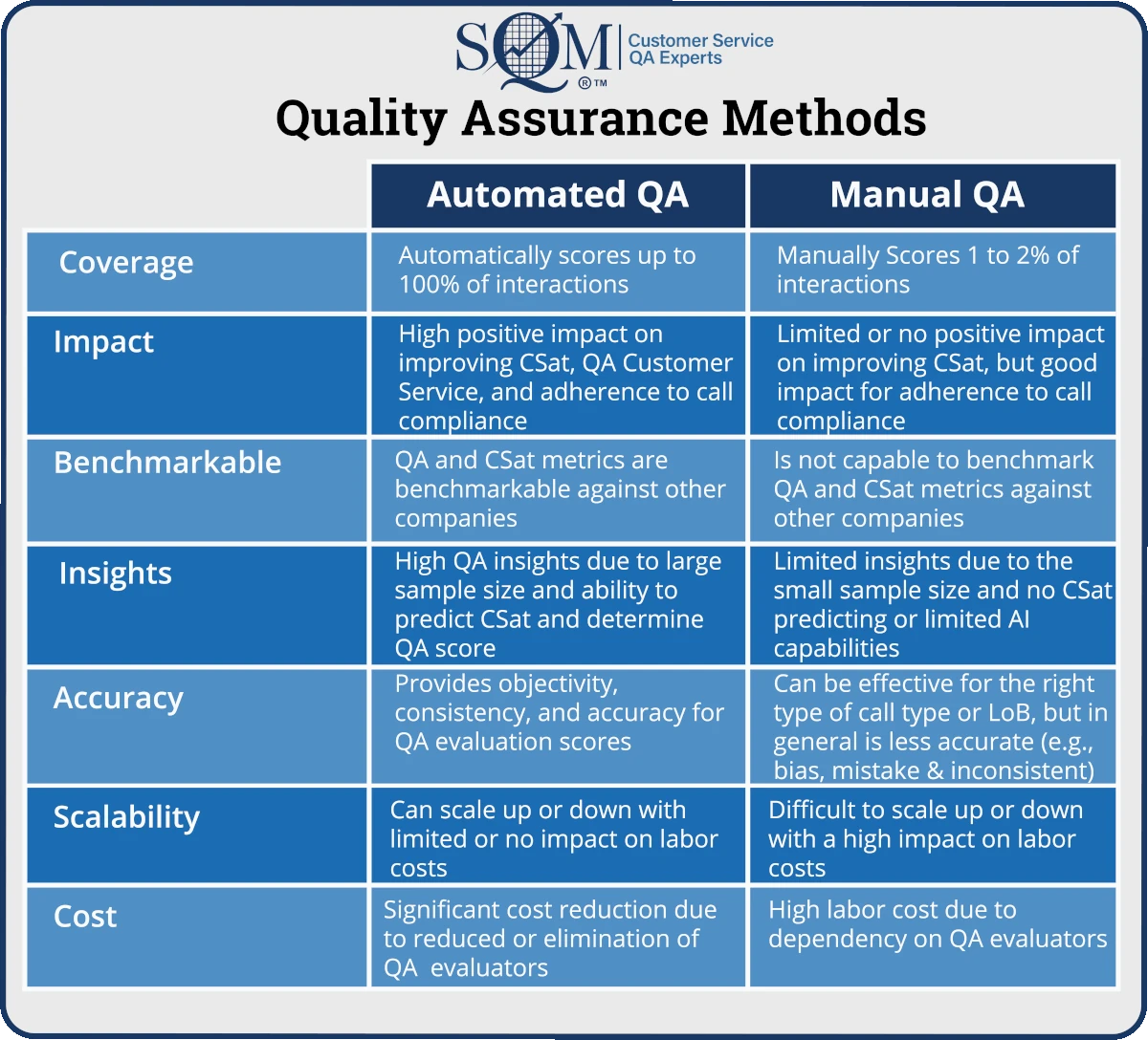 mySQM™ Customer Service QA Solutions